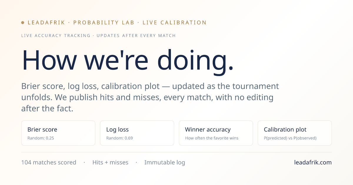 World Cup 2026 Predictions — Accuracy Tracking | Probability Lab ...